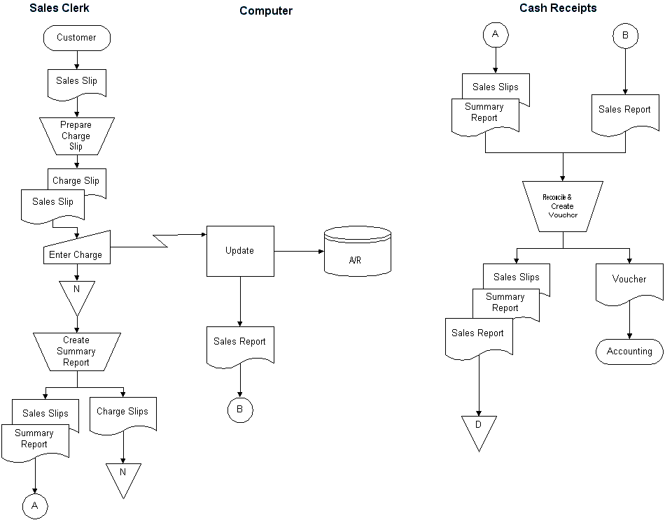 Exam 1 Review Flow Chart